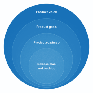 Product Goal in relation to Product Backlog & Product Vision - Tech Agilist