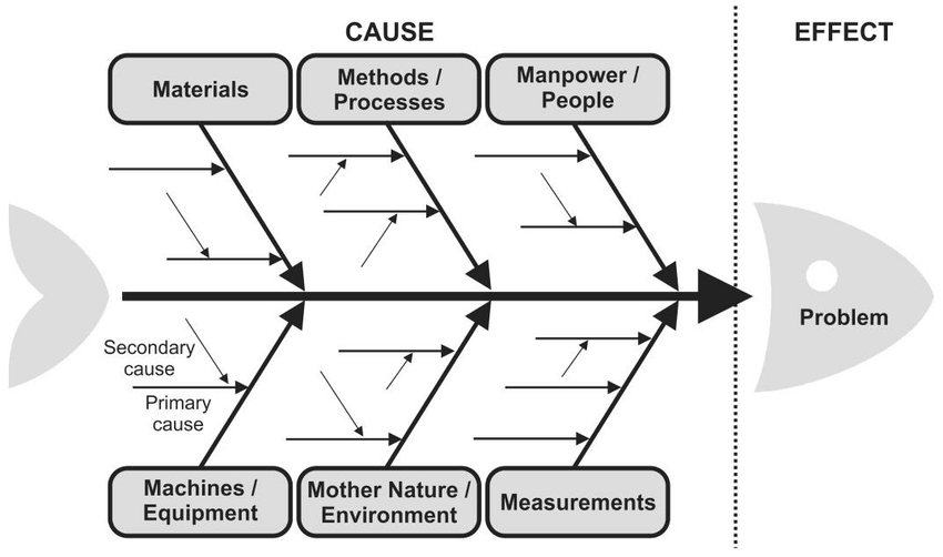 Ishikawa Diagram Use In Root Cause Analysis Tech Agilist Ishikawa Diagram Use In Root Cause Analysis Tech Agilist