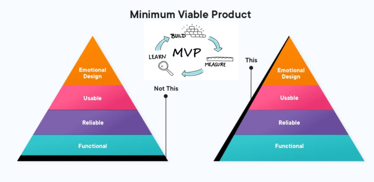 Minimum Viable Product (MVP) - Product Idea - Tech Agilist